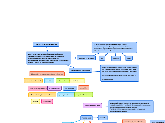 CLASIFICACION NANDA - Mind Map
